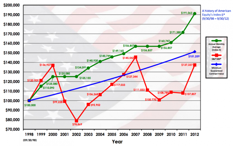 Indexed Annuity Performance Examples - Hyers and Associates